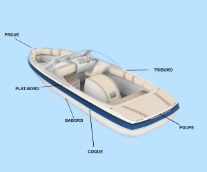 Les différentes parties d’un bateau | Navigation Nautique Canada